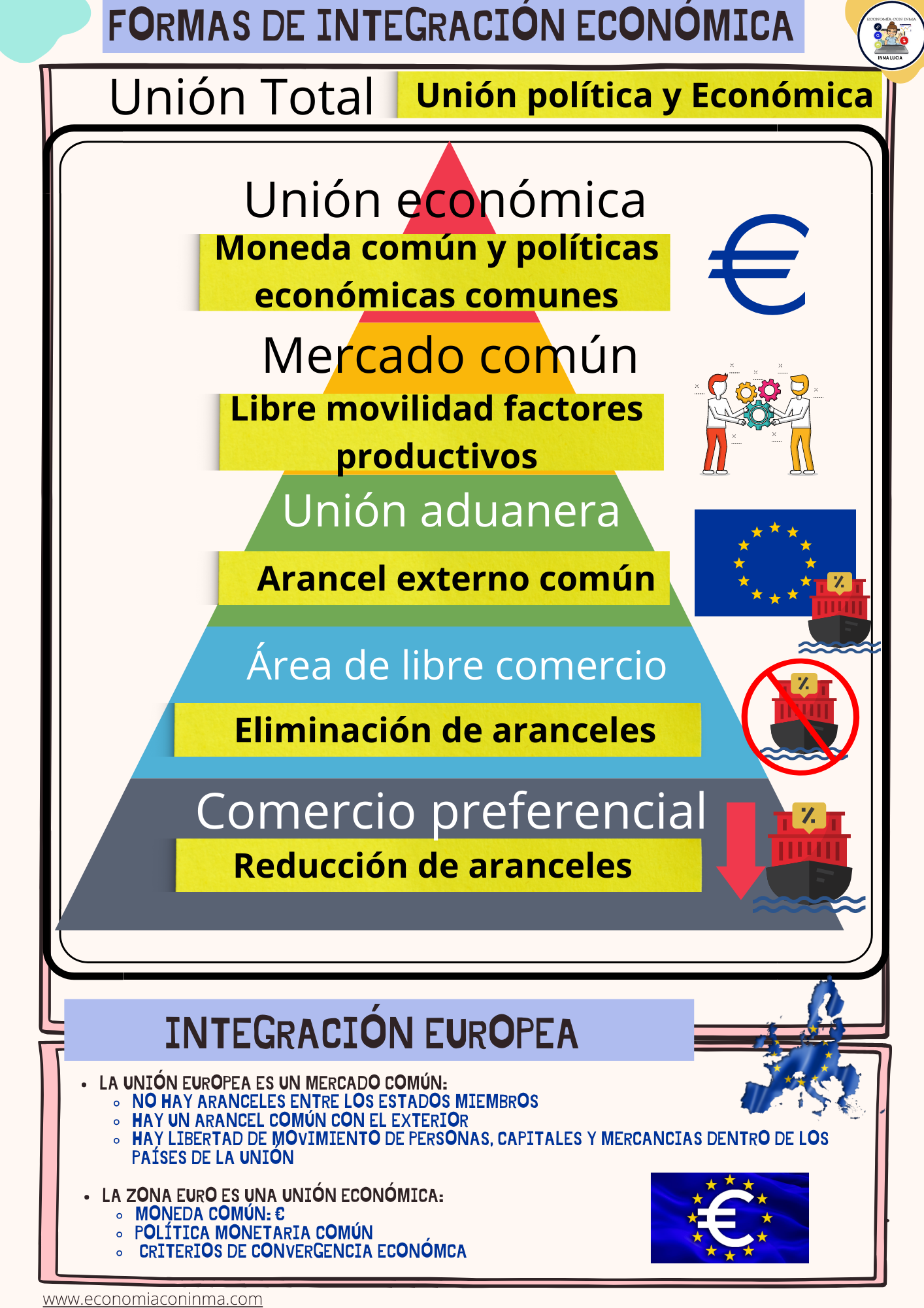 Integración Económica en la Unión Europea