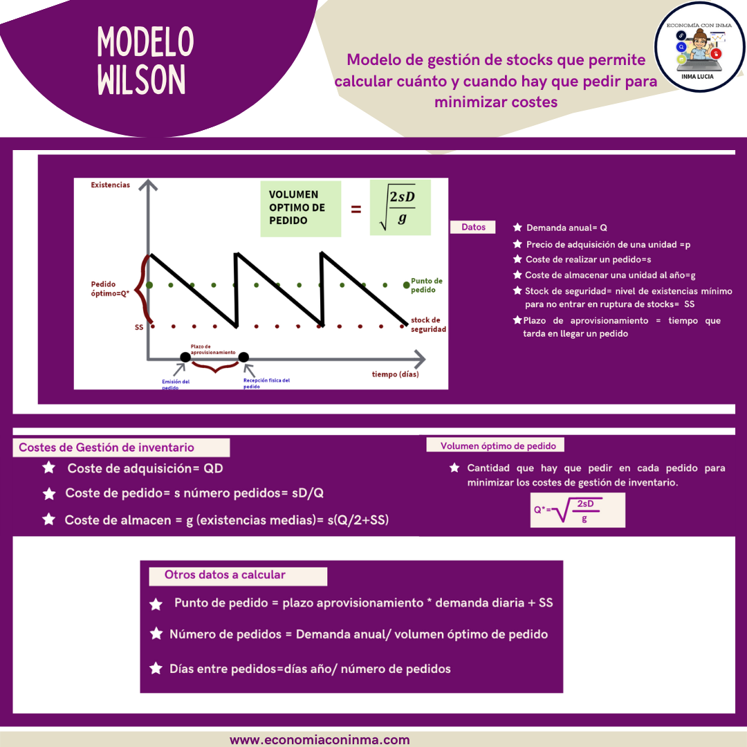 GESTIÓN STOCKS 1: MODELO WILSON – ECONOMÍA CON INMA