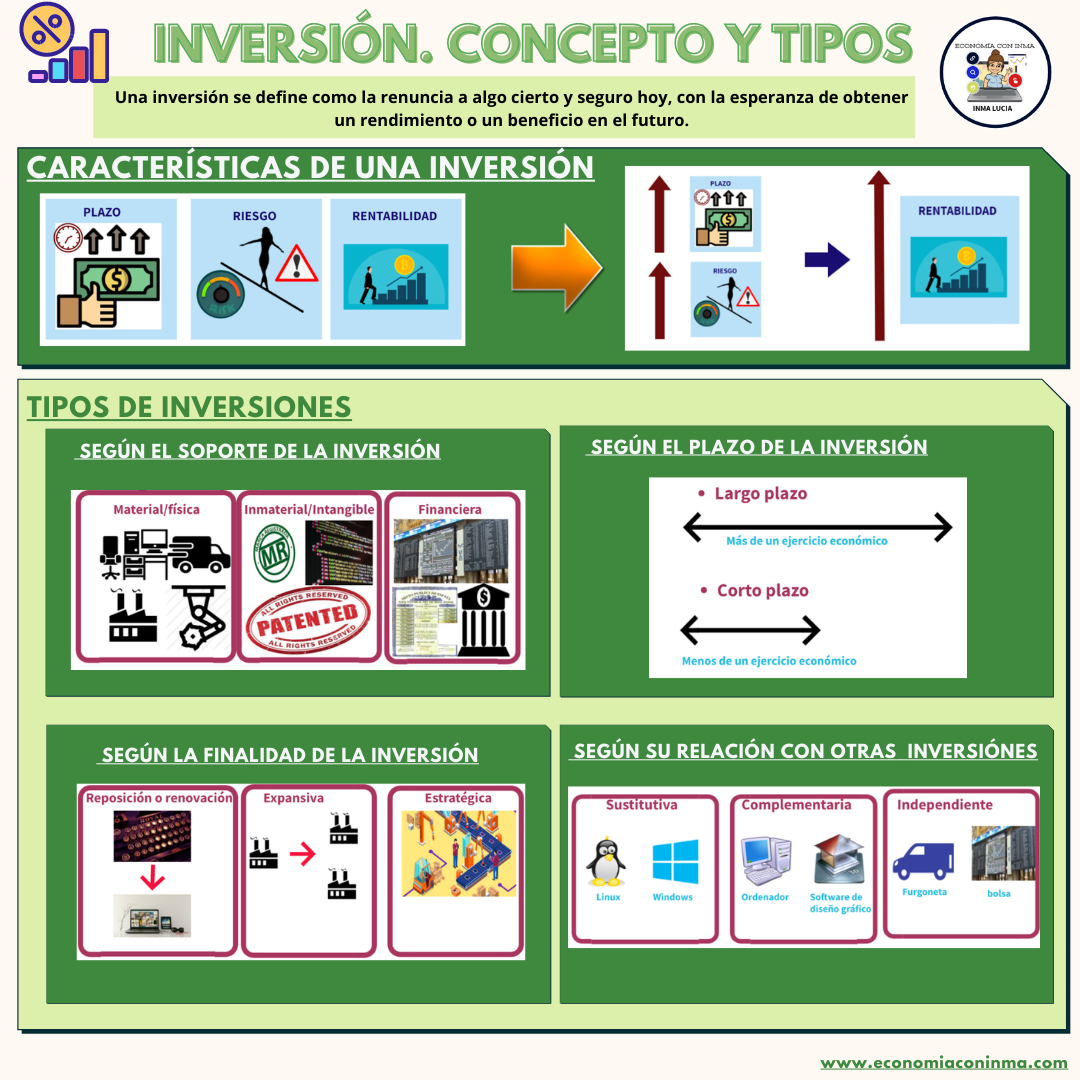 10.7. INVERSIÓN. CONCEPTO Y TIPOS. – ECONOMÍA CON INMA