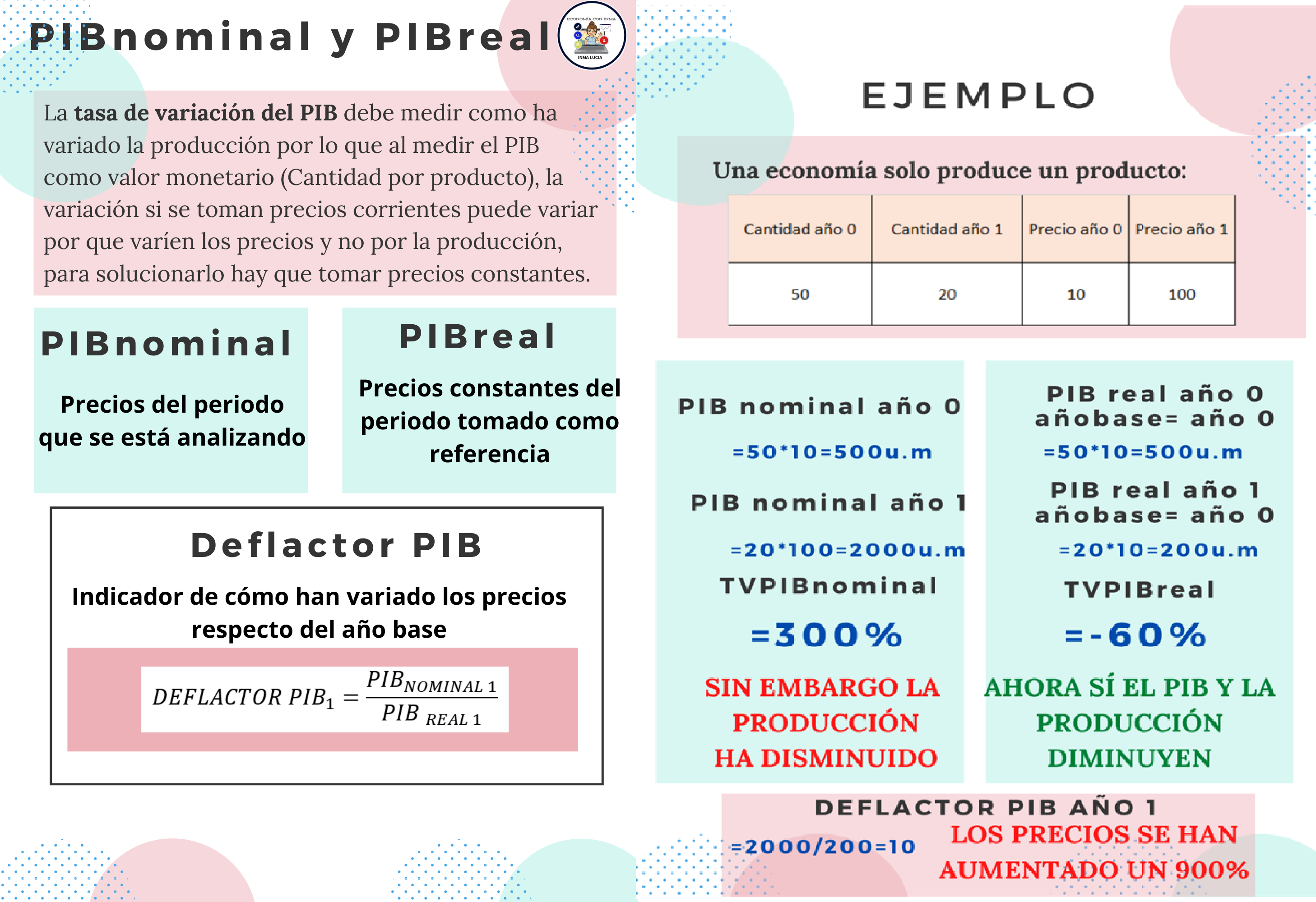 8.2. PIB NOMINAL, PIB REAL Y DEFLACTOR DEL PIB – ECONOMÍA CON INMA
