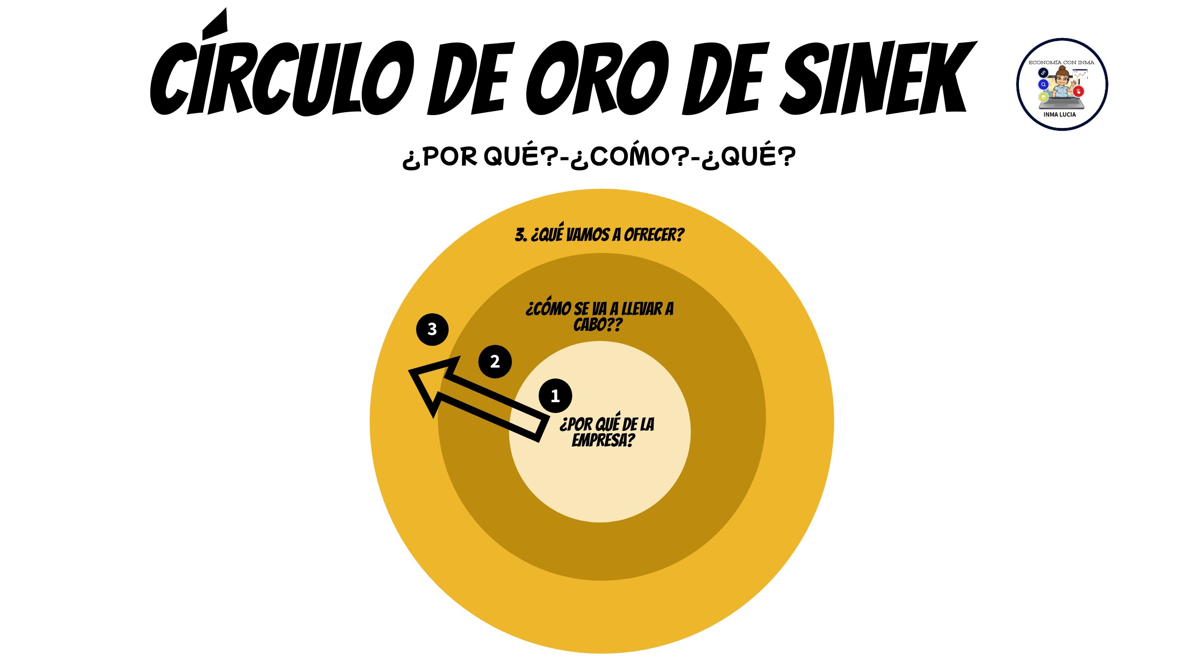 3.9. CÍRCULO DE ORO DE SINEK – ECONOMÍA CON INMA