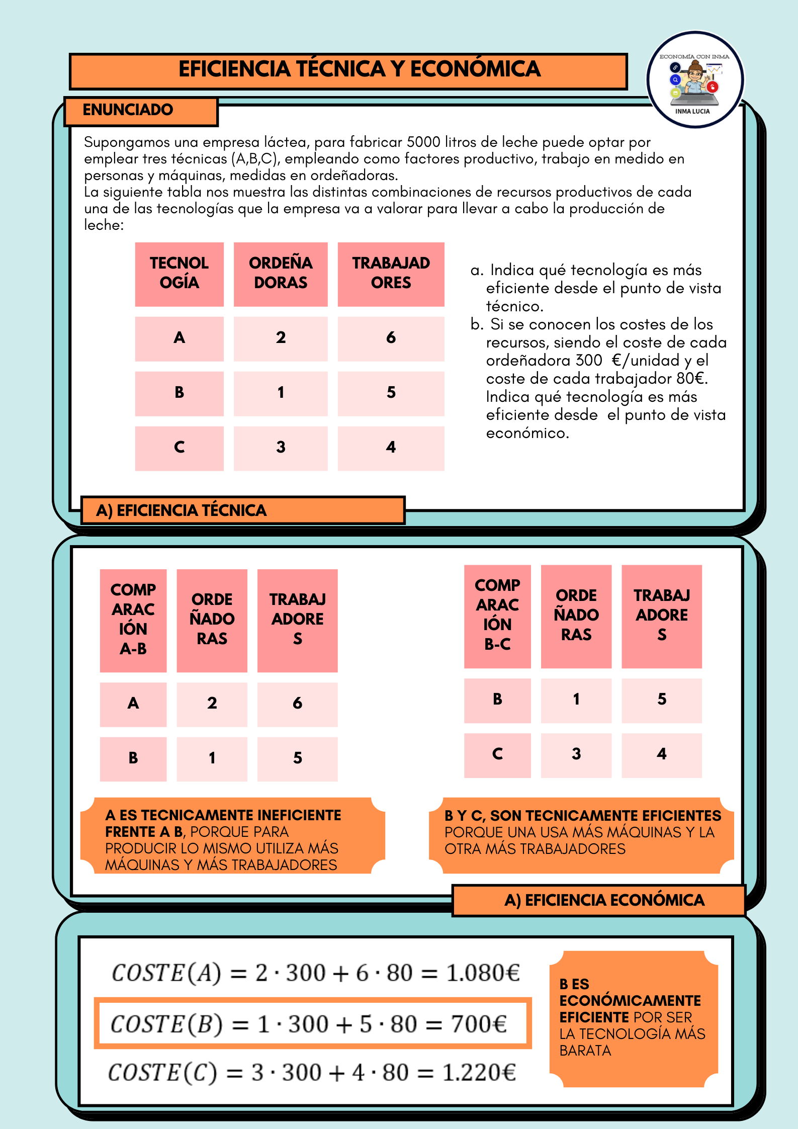 3.2. EFICIENCIA TÉCNICA Y ECONÓMICA – ECONOMÍA CON INMA